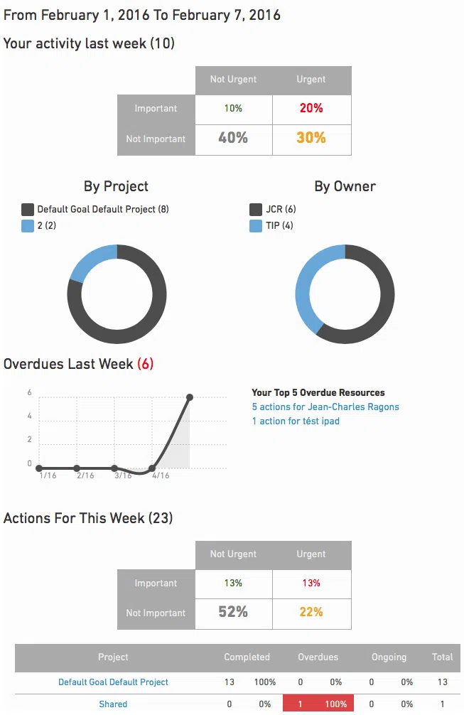Weekly reporting – Plan your week